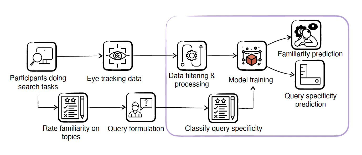 Characterising Topic Familiarity and Query Specificity Using Eye ...
